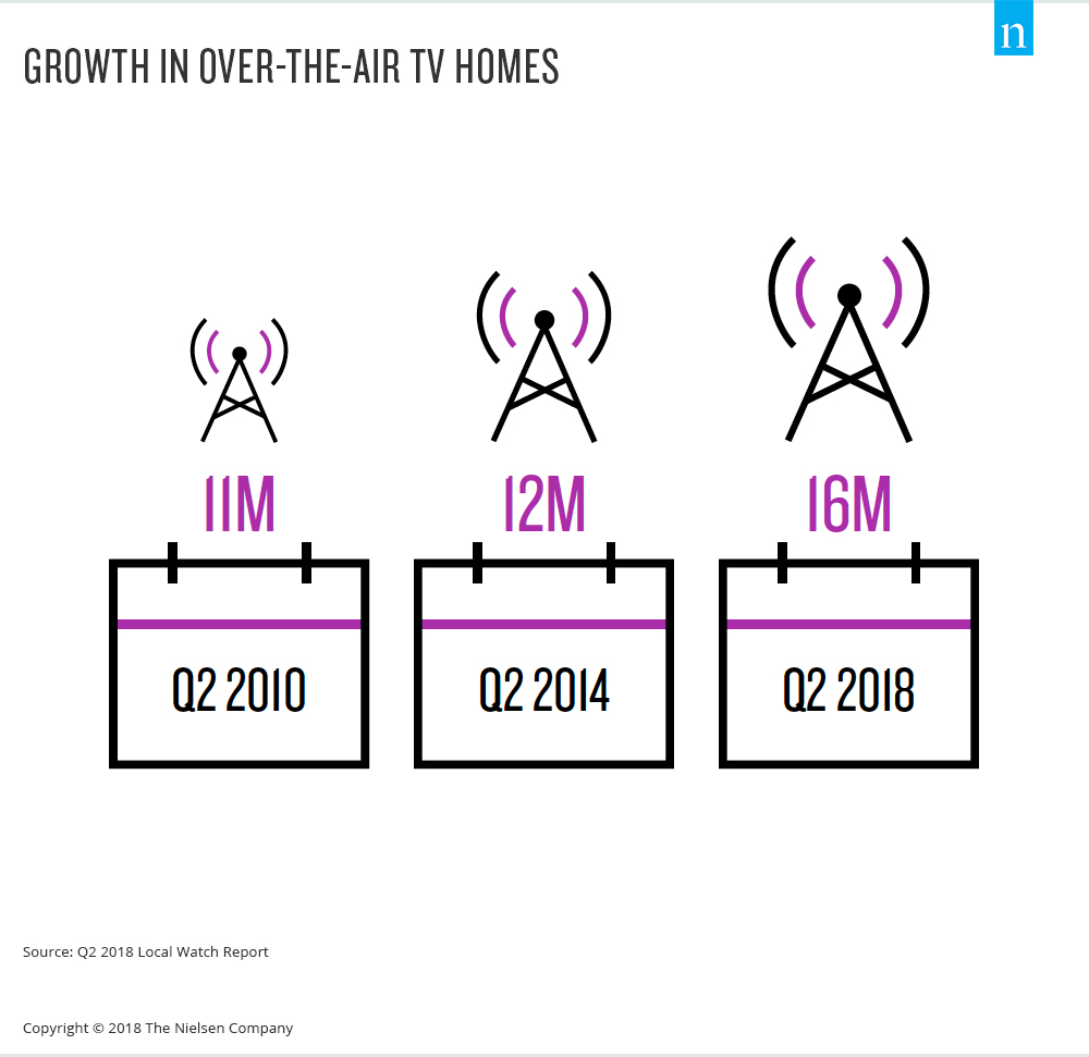 How the Growth and Evolution of the Over-the-Air TV Home Fits into ...