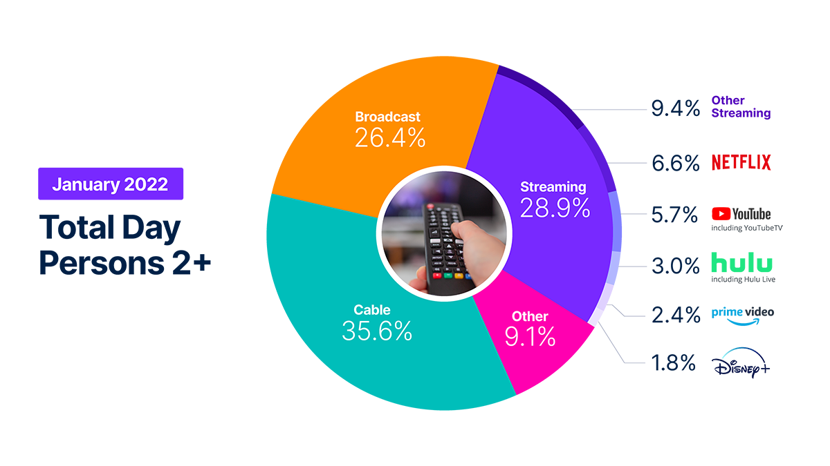 Television up 8% in January as streaming surges and broadcast booms ...