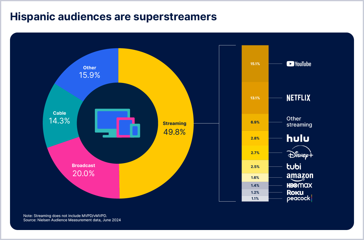 Hispanic representation | Nielsen