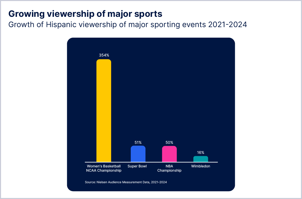 Hispanic representation | Nielsen