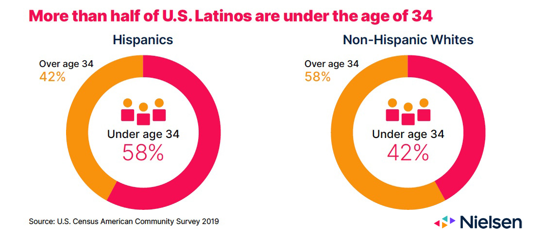 Let’s talk about streaming and engaging the Latino audience | Nielsen