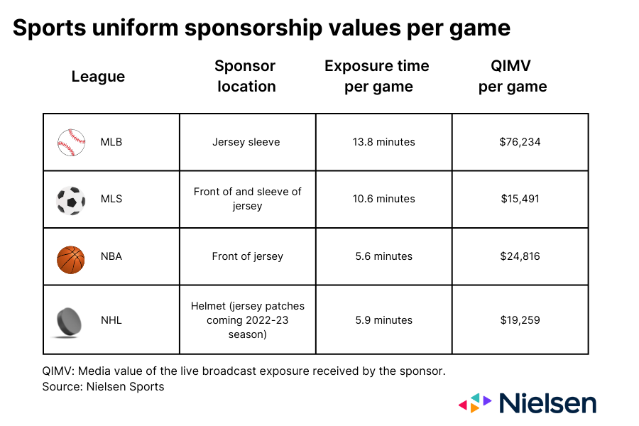 Sponsor patches on MLB jerseys are more than what they seam | Nielsen