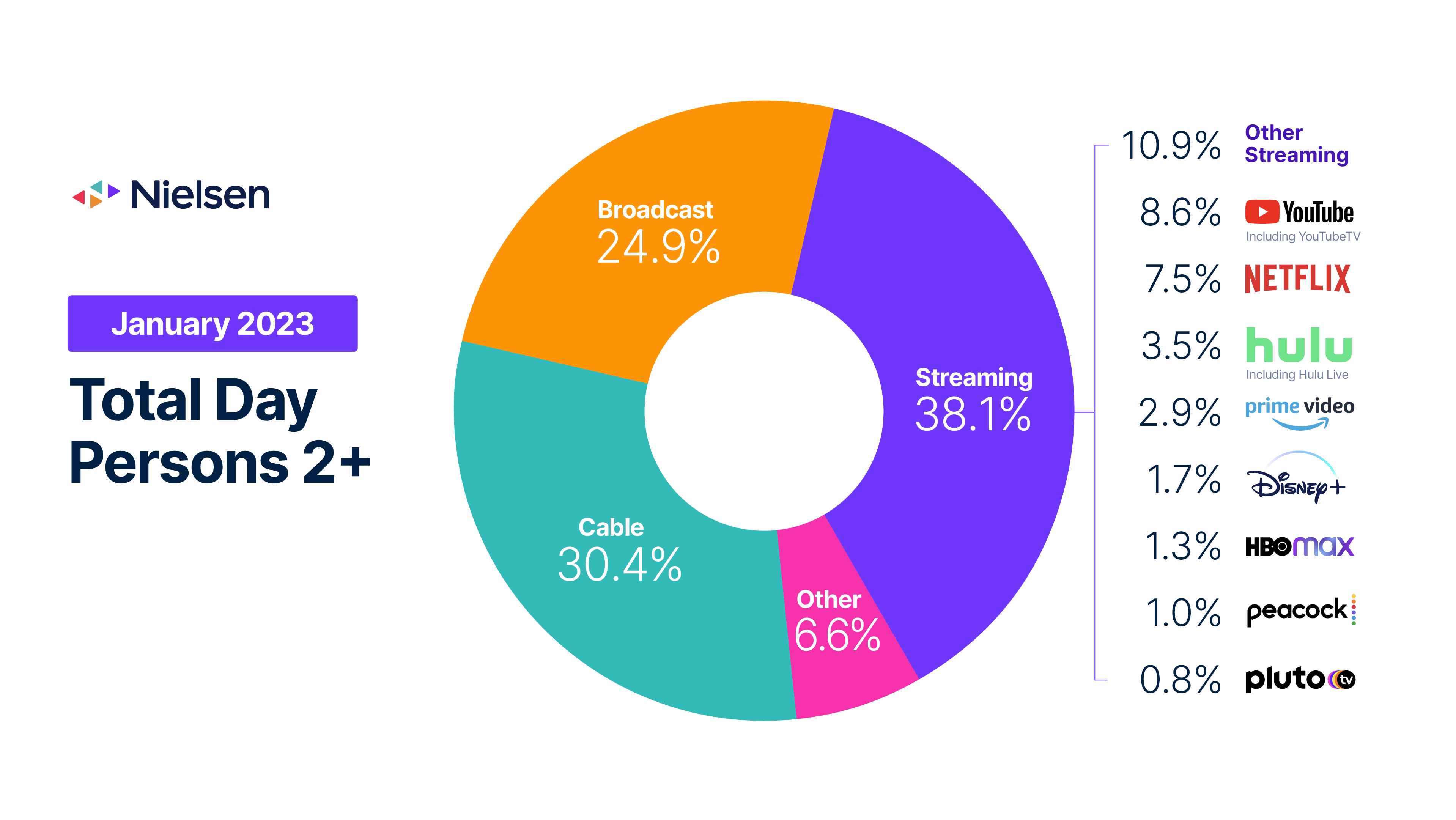 High-demand sports and streaming content fuel a rise in total TV usage in January | Nielsen