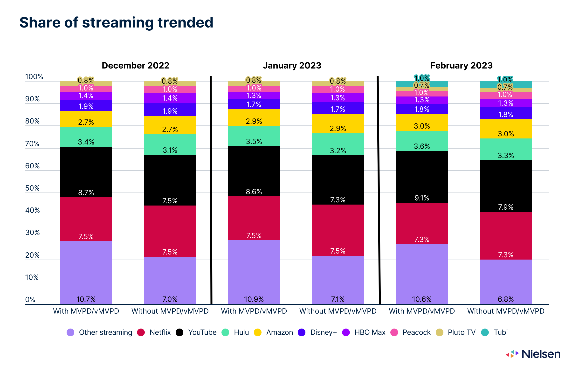 With less high-demand content available, total TV usage drops in ...