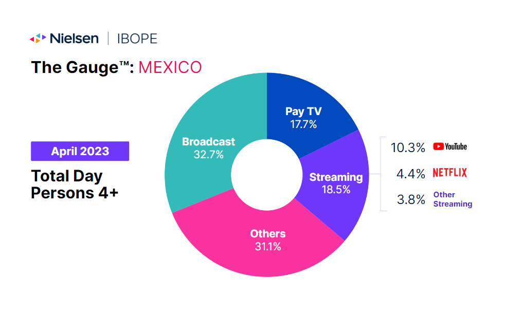 The Gauge™: Mexico April 2023 | Nielsen