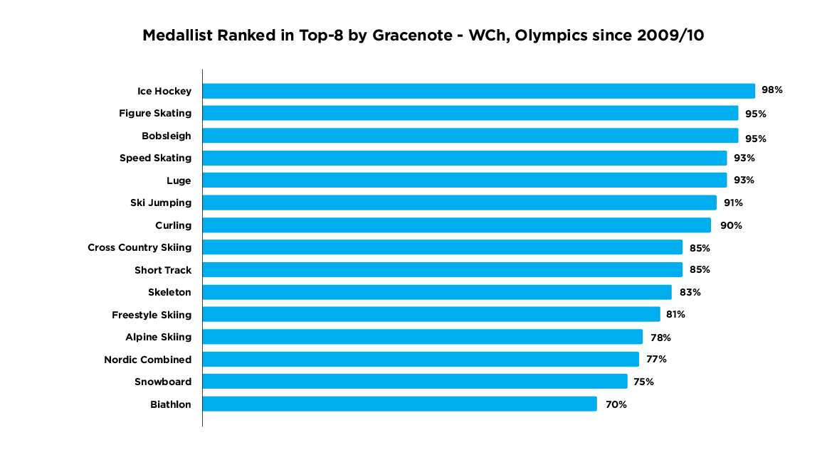 Nielsen Gracenote Releases Final Virtual Medal Table Forecast | Nielsen