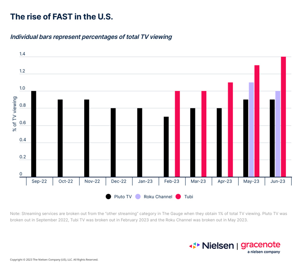 Linear TV’s comeback: The arrival of FAST | Nielsen
