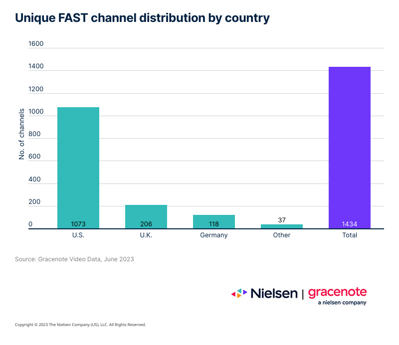 Linear TV’s comeback: The arrival of FAST | Nielsen