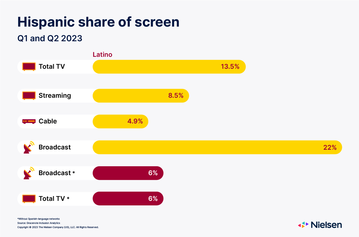 Hispanic representation | Nielsen