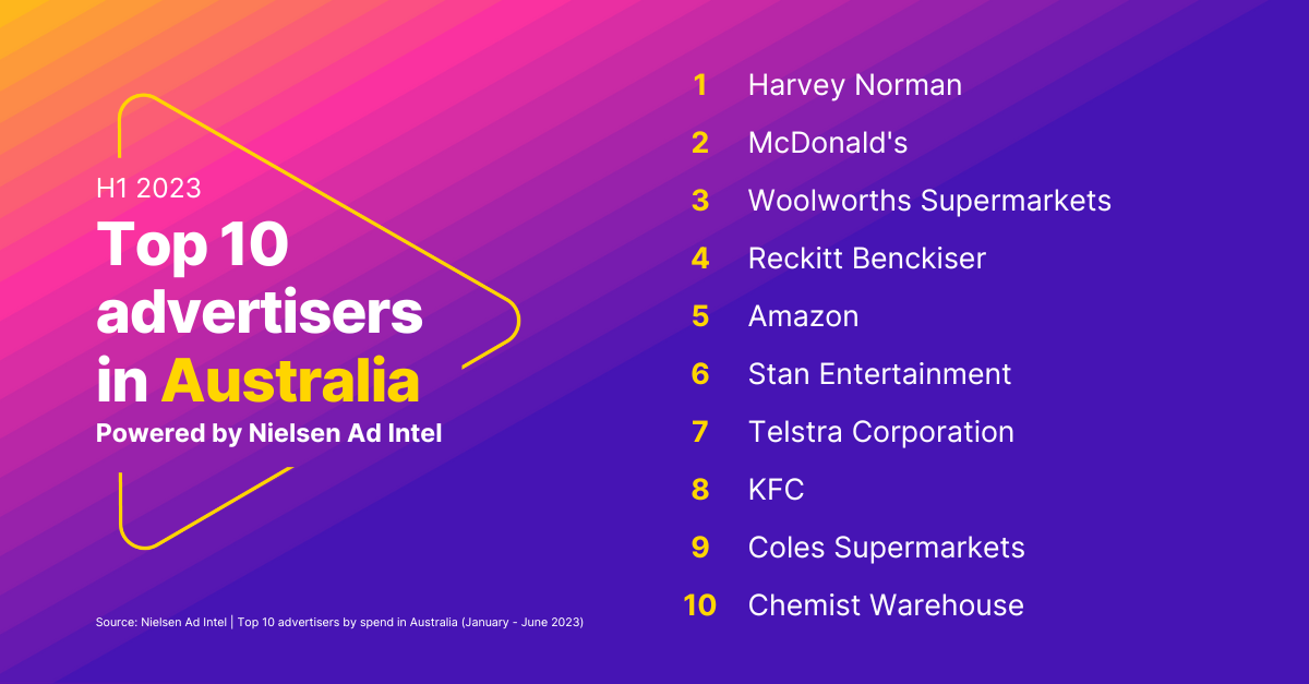 Australia’s 10 biggest advertising spenders for the first half of 2023 ...
