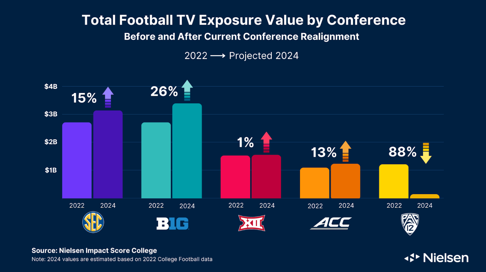 The Big Ten effect: With 4 new football teams next year, the NCAA ...
