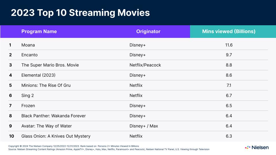Streaming unwrapped: Streaming viewership goes to the library in 2023 | Nielsen