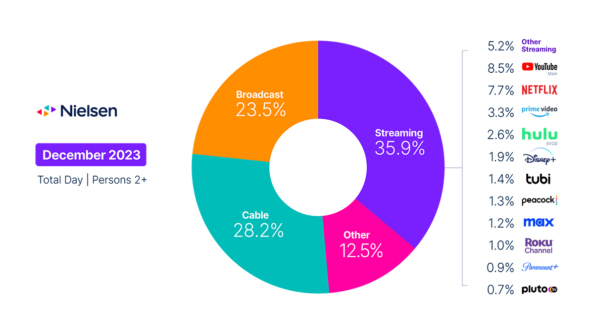 Lo que hay que saber: ¿Cuál es la diferencia entre OTT, CTV y streaming? | Nielsen