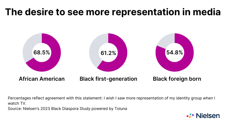 Black audiences are looking for relevant representation in advertising ...