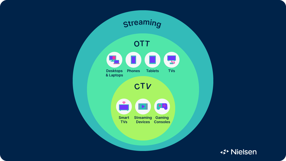 Need to Know: What’s the difference between OTT, CTV and streaming ...
