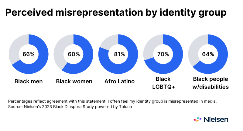 Black audiences are looking for relevant representation in advertising ...