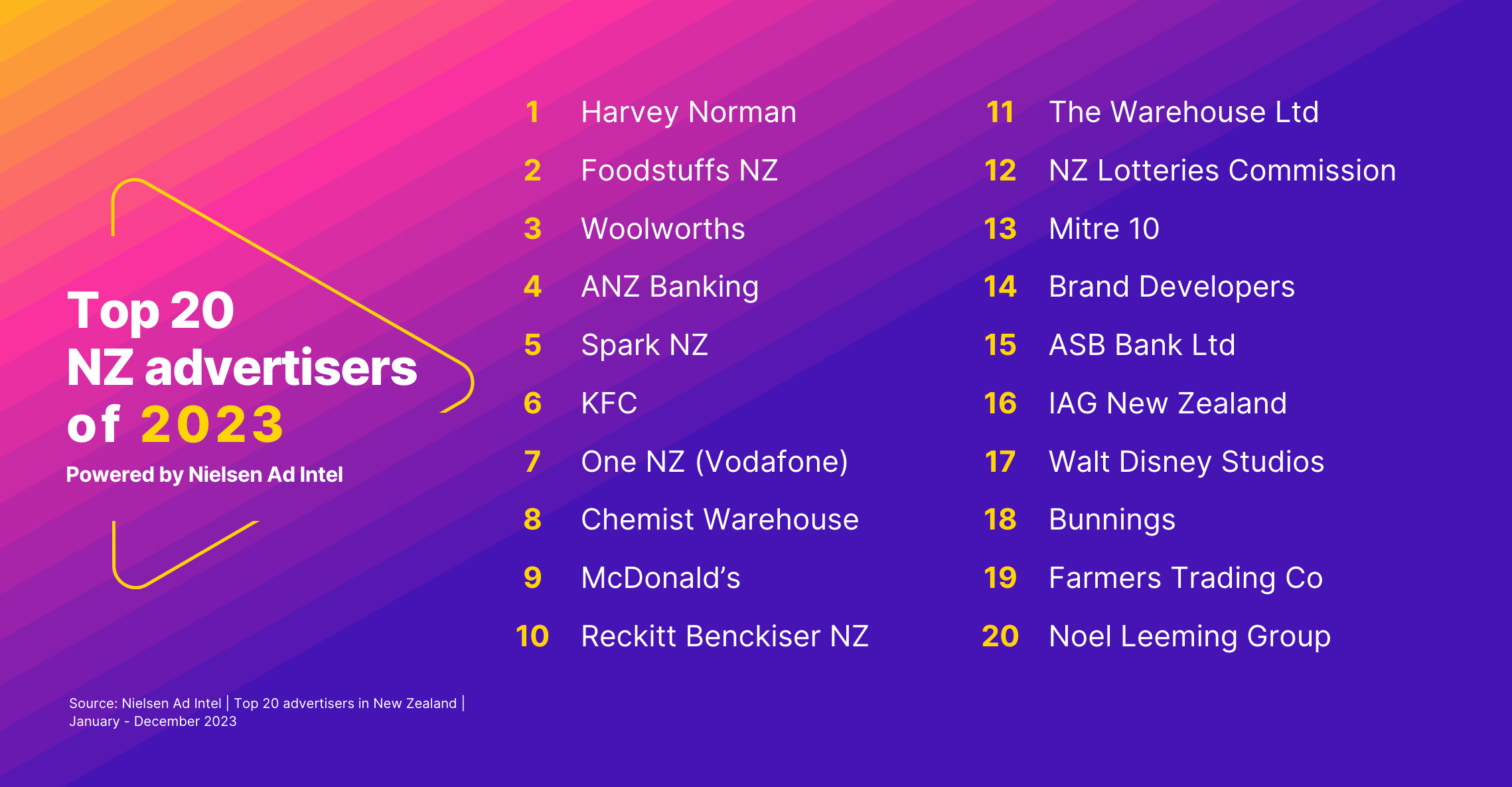 尼尔森Ad Intel NielsenAd Intel ）最新报告揭示 2023 年新西兰Ad Intel 支出最高的 20 家广告商 ...