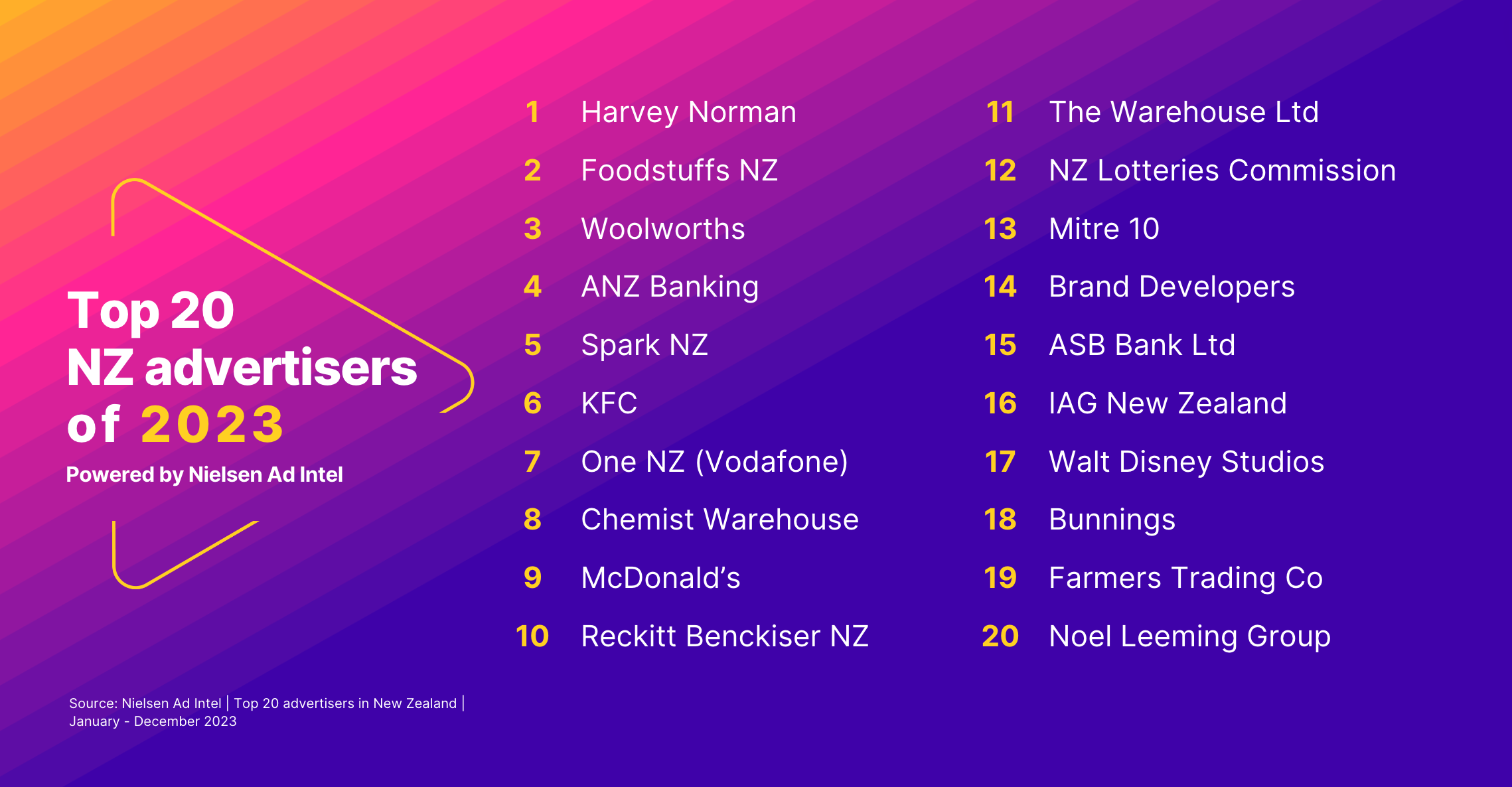 New Zealand’s top 20 highest spending advertisers of 2023 revealed in ...