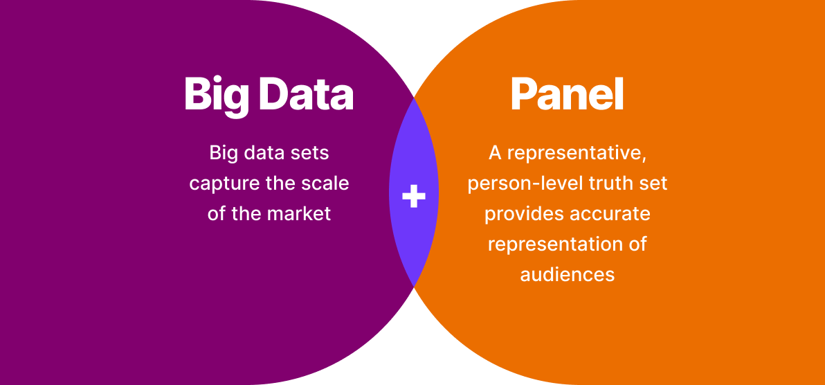 The power of Big Data + Panel measurement | Nielsen