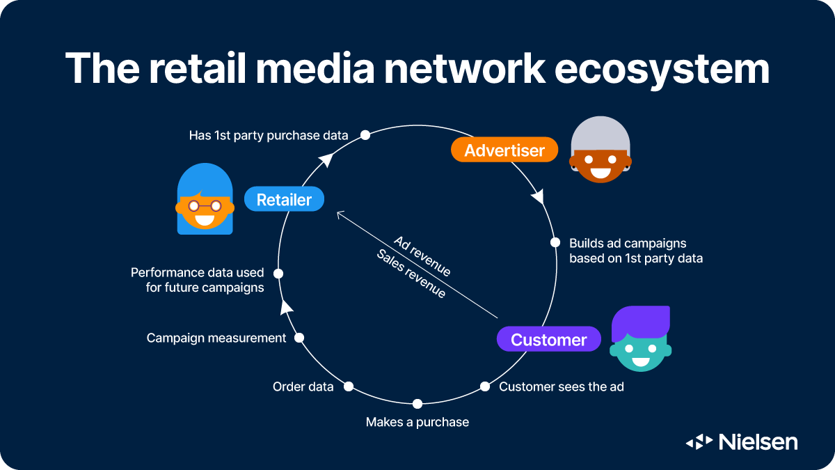 Need to Know: What are retail media networks, and why is everybody talking about them? | Nielsen
