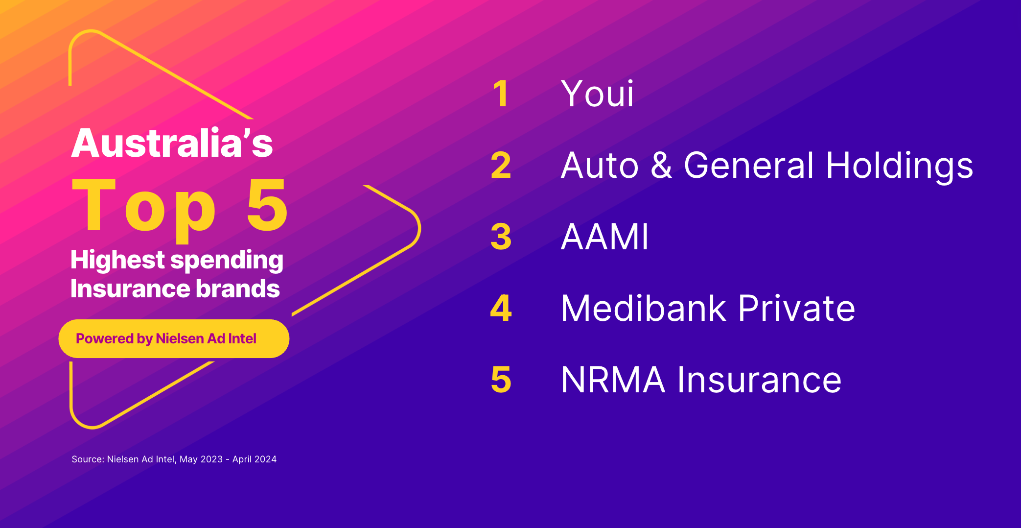 Latest Nielsen Ad Intel insurance report shows 6% jump in ad spend ...