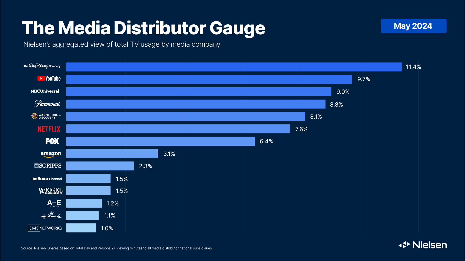 Nielsen’s May 2024 Media Distributor Gauge: Disney Remains On Top, Tubi ...