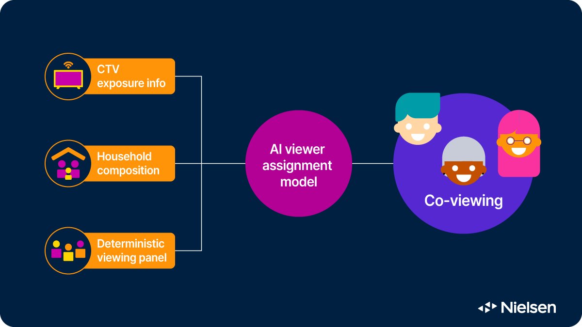 Need to Know: What is co-viewing, and why should you care? | Nielsen