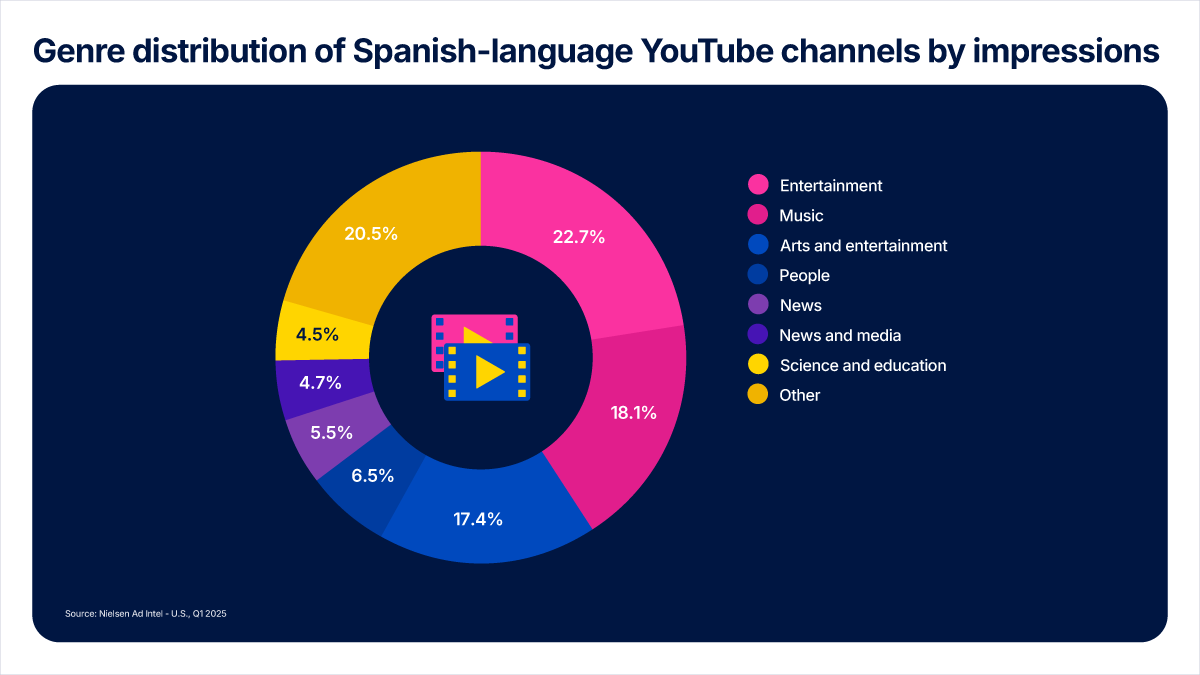 Hispanic representation | Nielsen