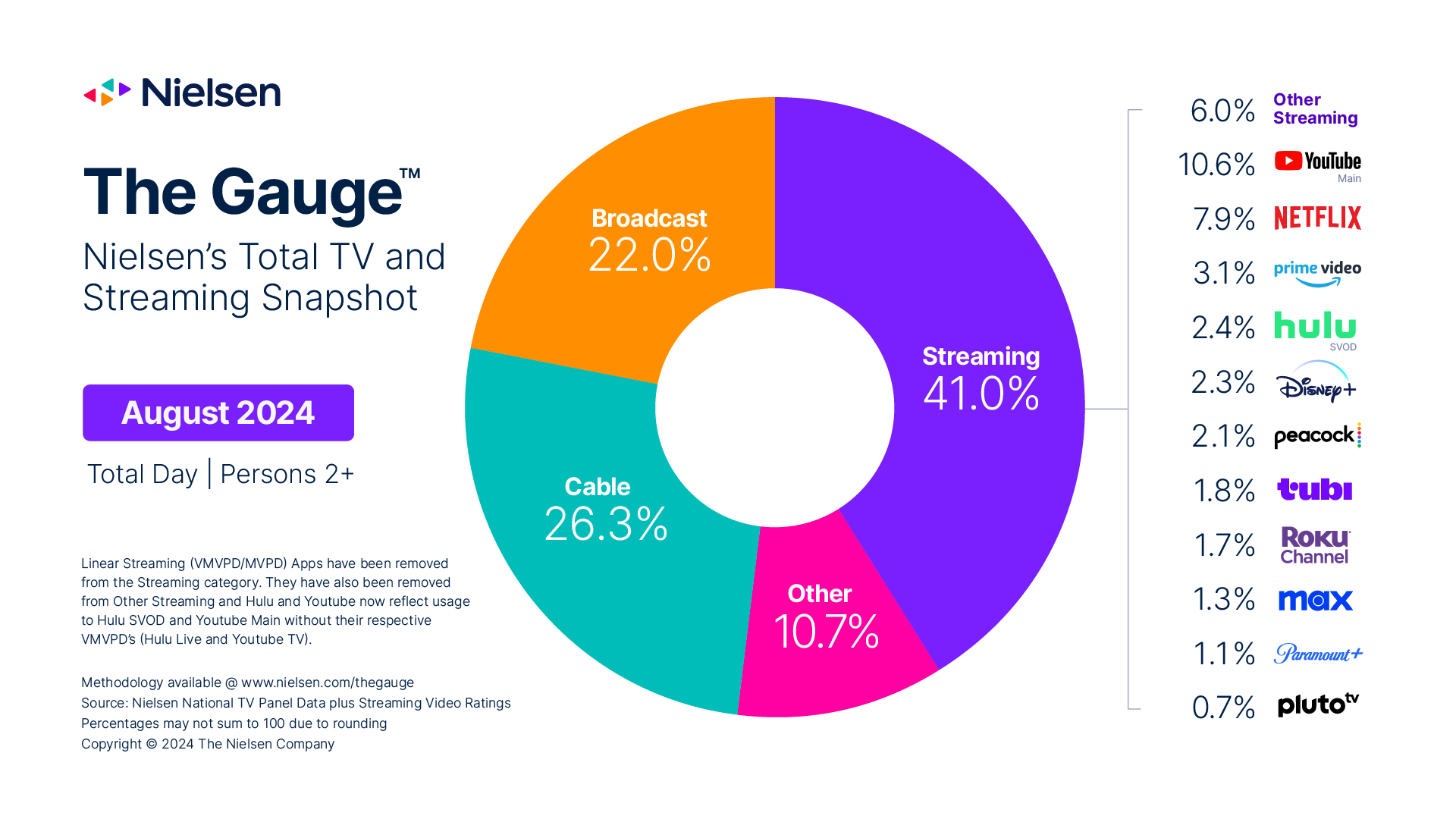 The Gauge: Olympics Drive Big Increases for NBC and Peacock, Fuel Above ...