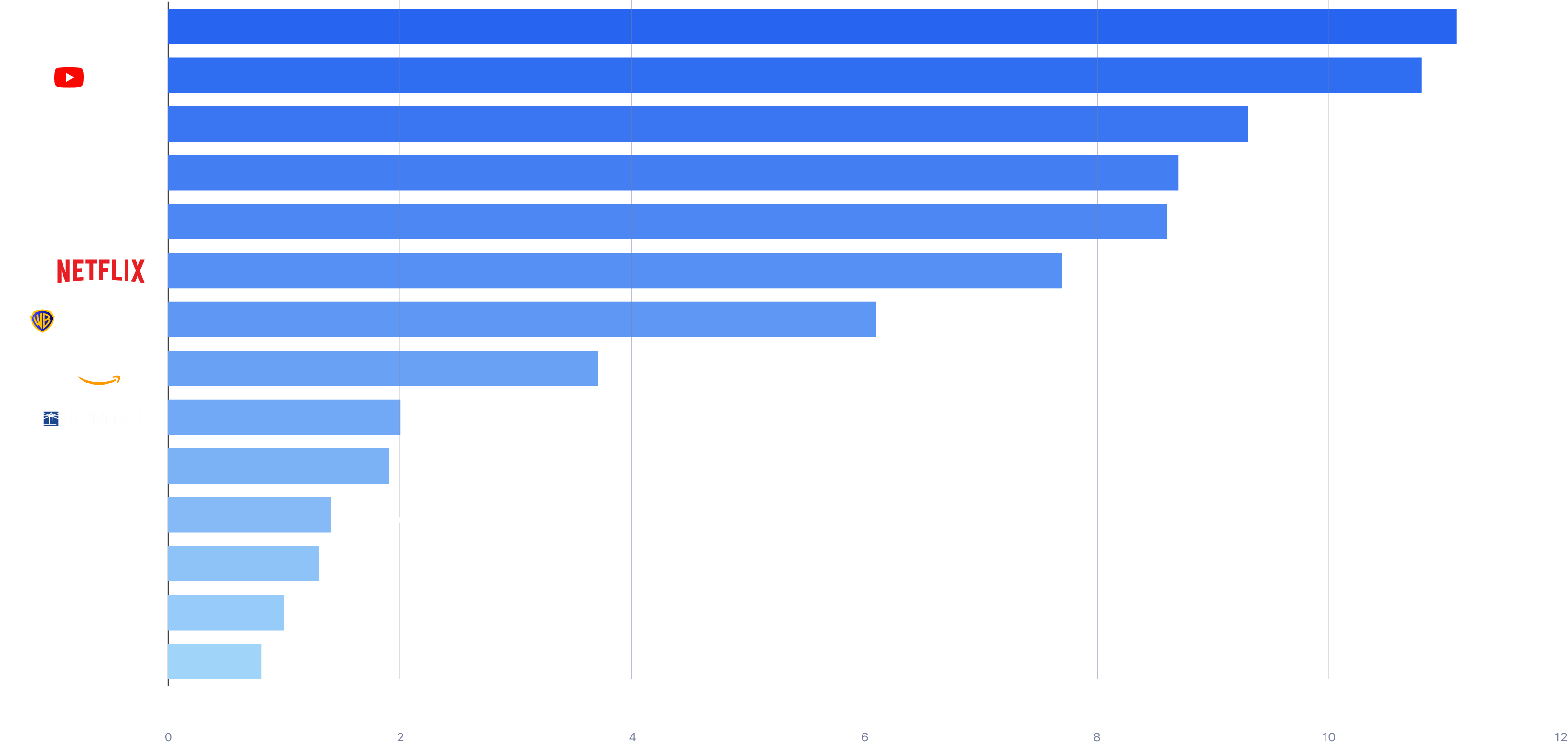 Netflix Breaks Into Top 3 Media Distributors For the First Time in Nielsen’s June 2025 Media ...