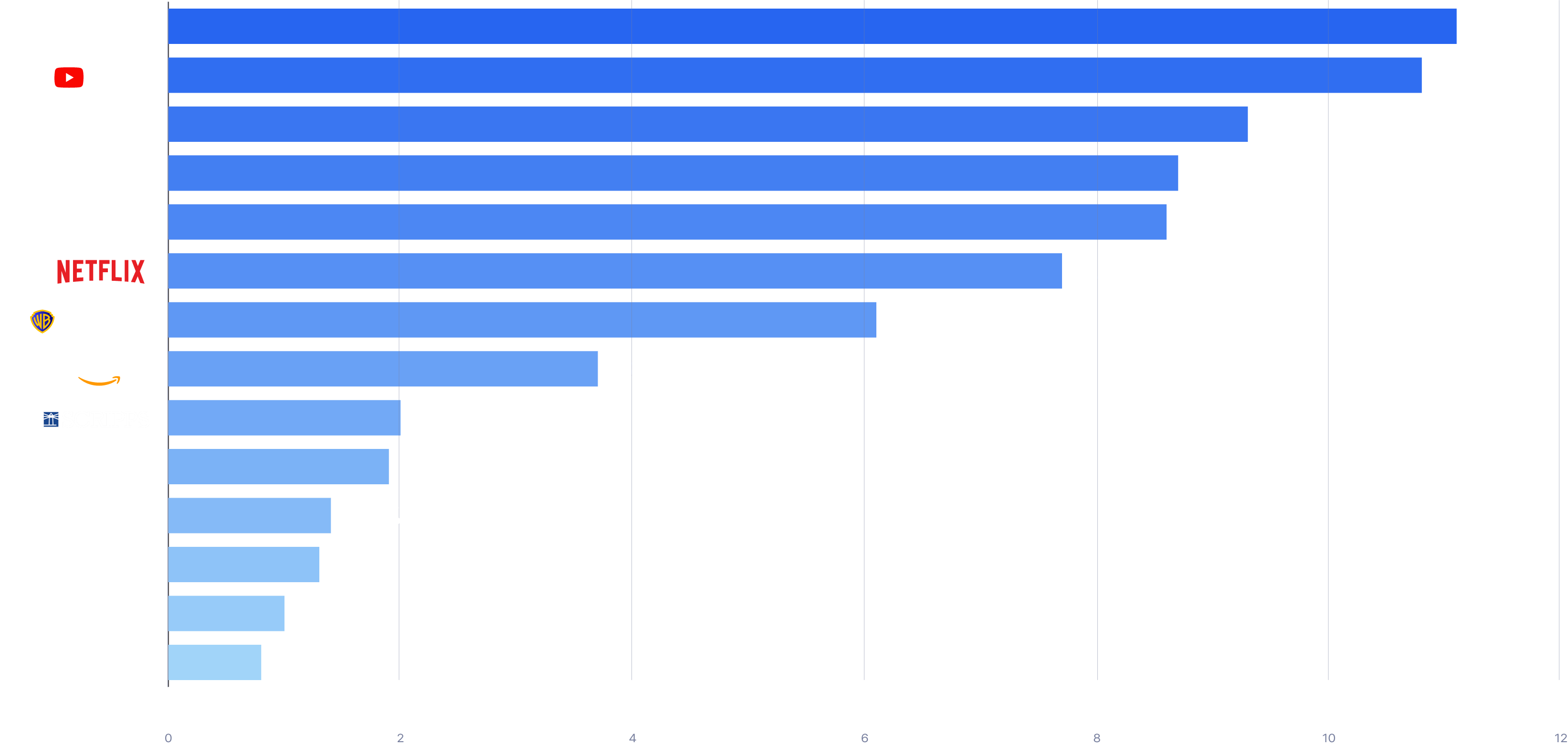 Netflix Breaks Into Top 3 Media Distributors For the First Time in ...