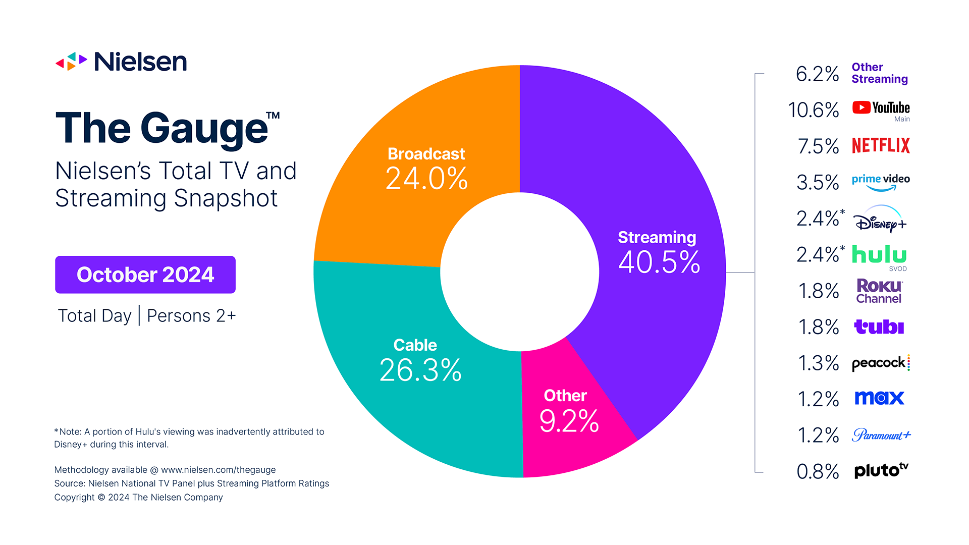 The Gauge™: Broadcast Hits its Stride in October on Strength of Drama ...