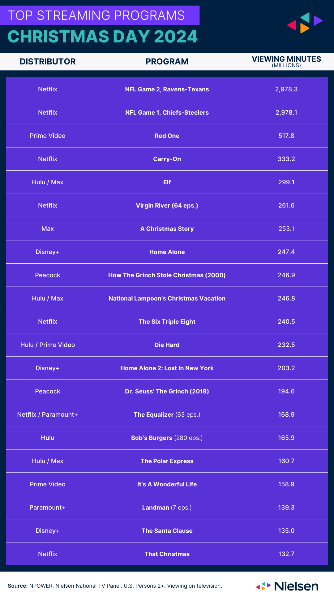 Christmas 2024 is Nielsen’s most-streamed TV day ever | Nielsen