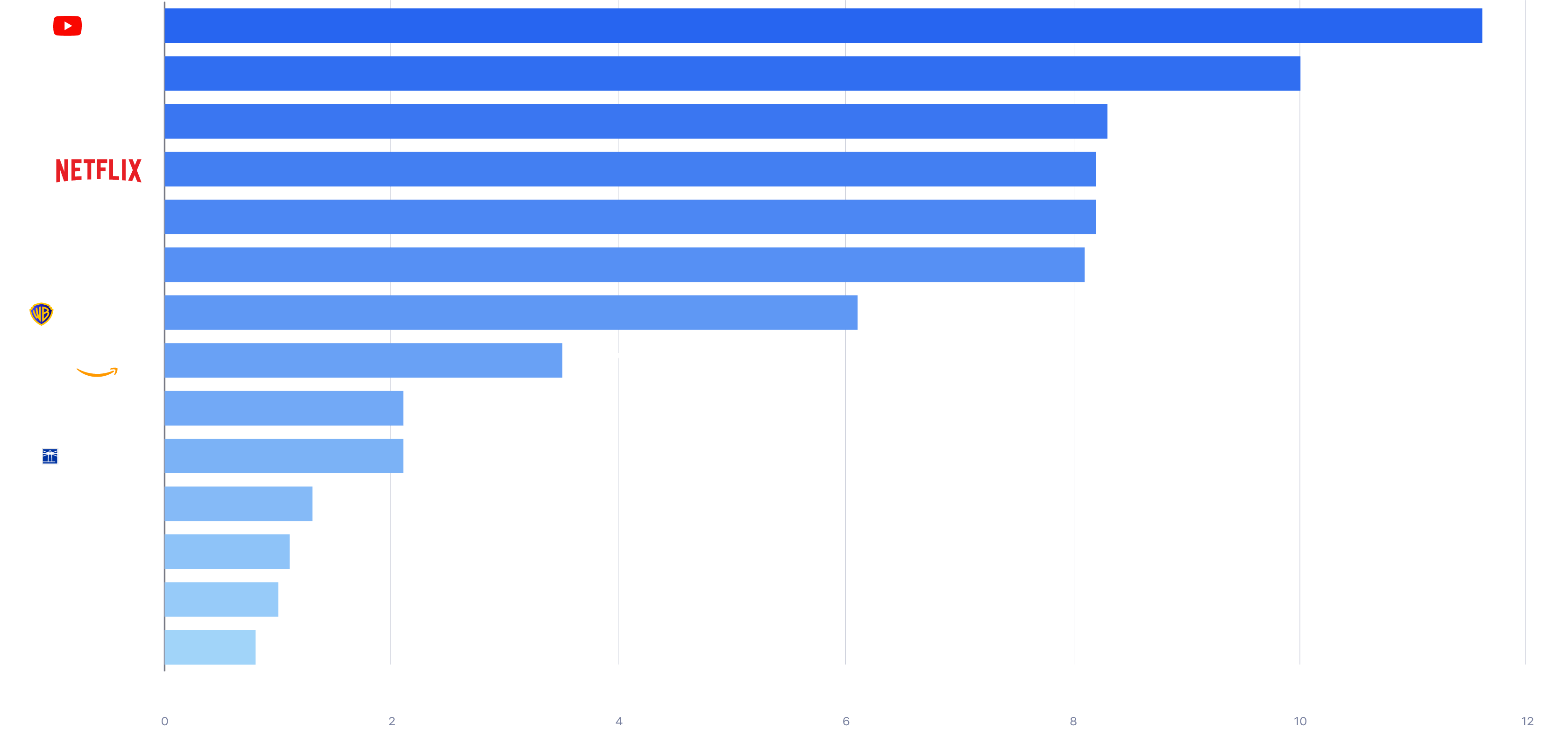 Netflix Breaks Into Top 3 Media Distributors For the First Time in ...