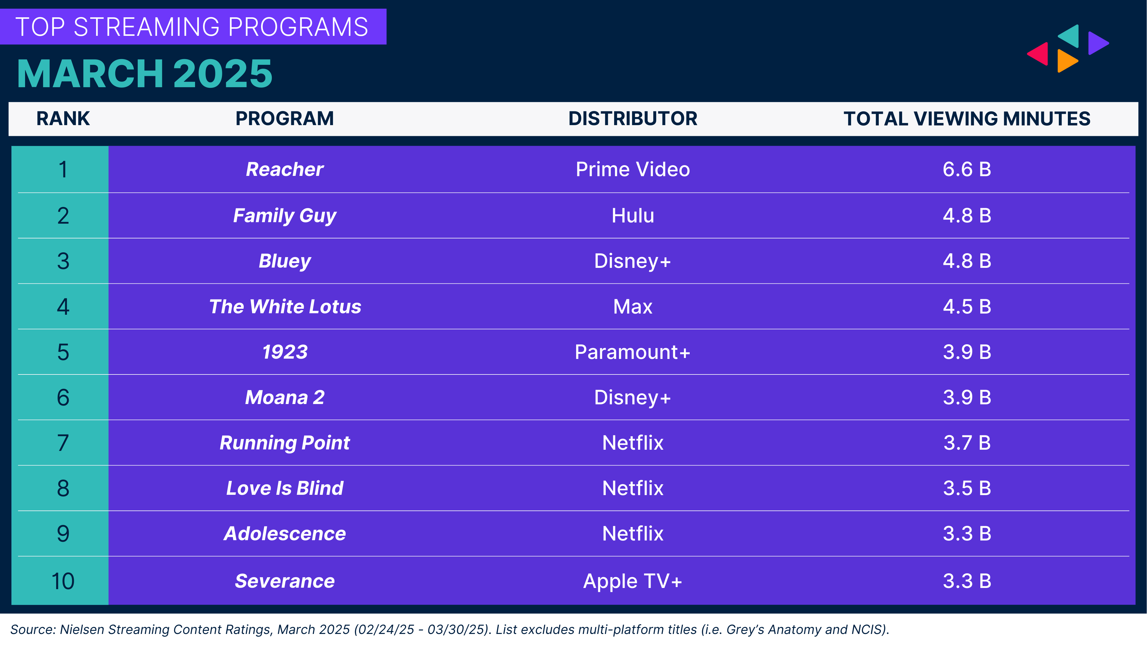 The Gauge™: March Madness Lifts Cable, Streaming Competition Grows as ...
