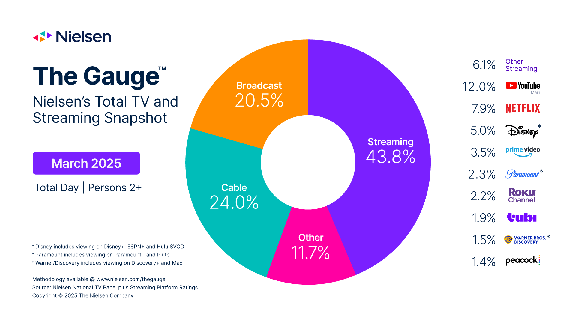 The Gauge™: March Madness Lifts Cable, Streaming Competition Grows as ...
