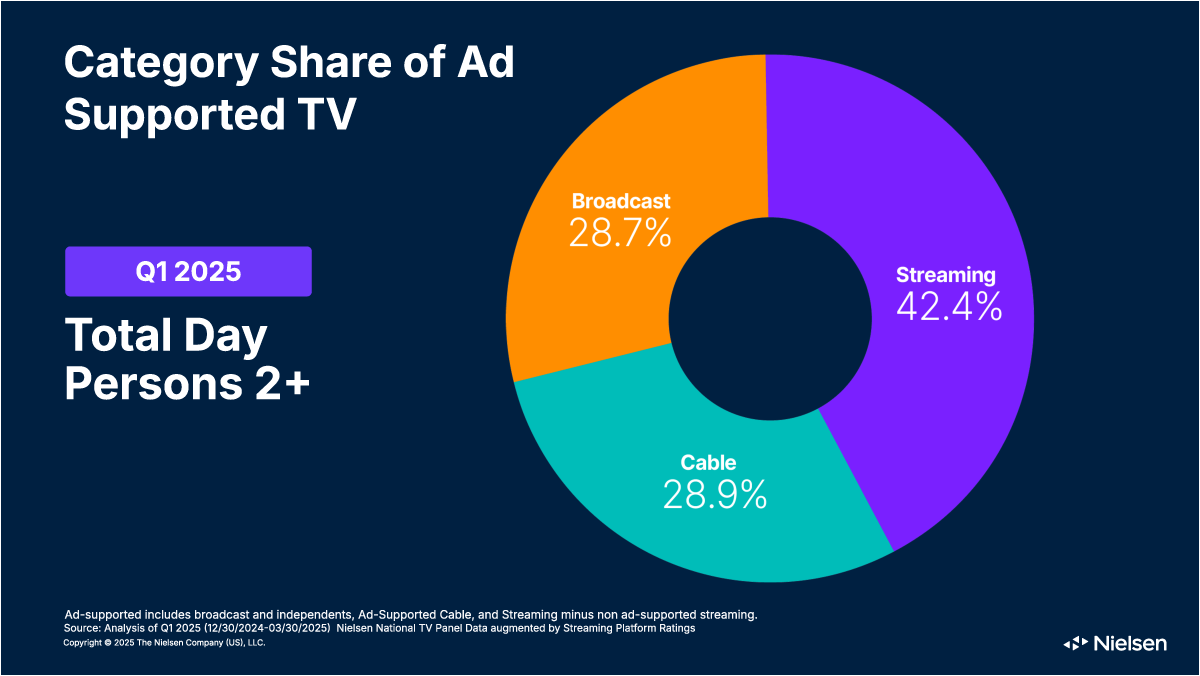 Five trends to watch going into the 2025 Upfronts | Nielsen