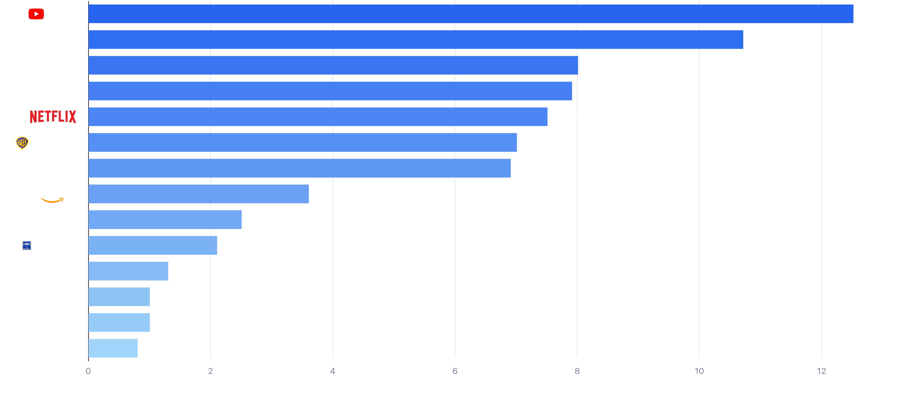 Netflix Breaks Into Top 3 Media Distributors For the First Time in ...