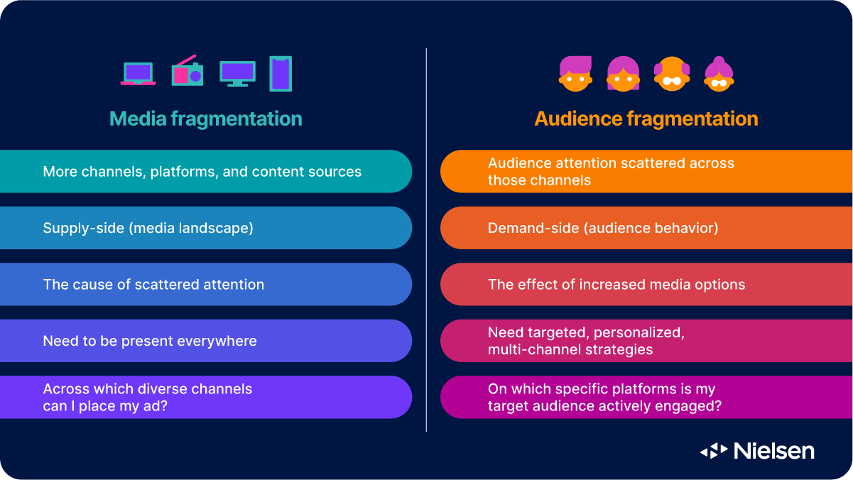 Need to Know: What is media fragmentation and how to reach today's ...