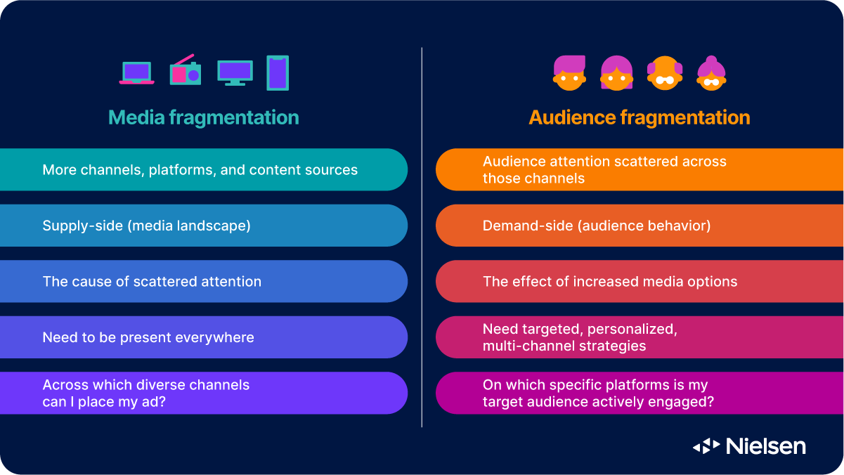 Need to Know: What is media fragmentation and how to reach today's ...