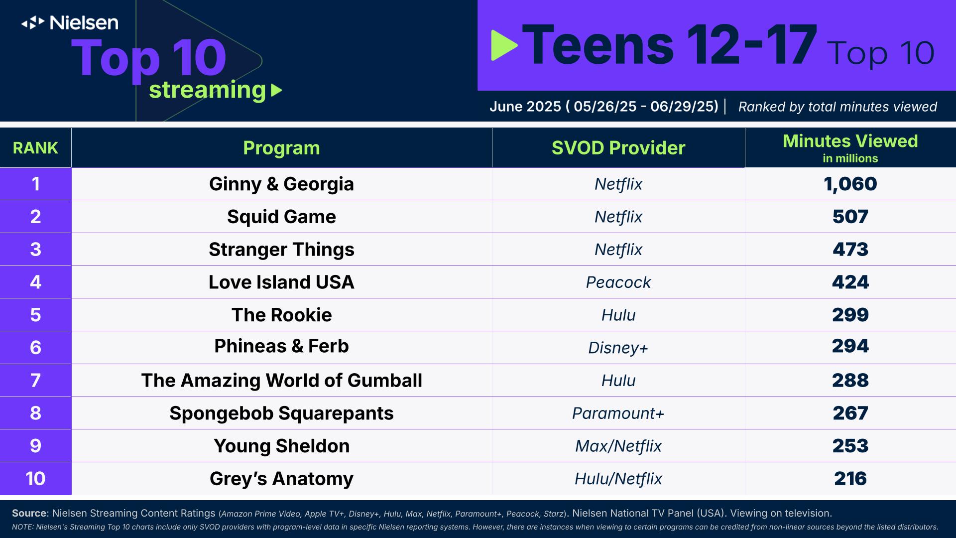 School’s out and the TV’s on: What kids in the U.S. watched in June ...