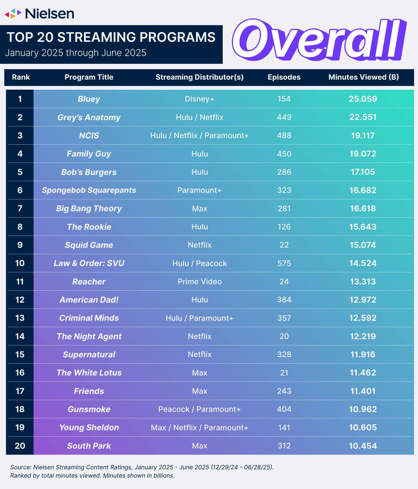 Bluey and Squid Game Top Nielsen’s Streaming Charts in First Half of 2025 | Nielsen