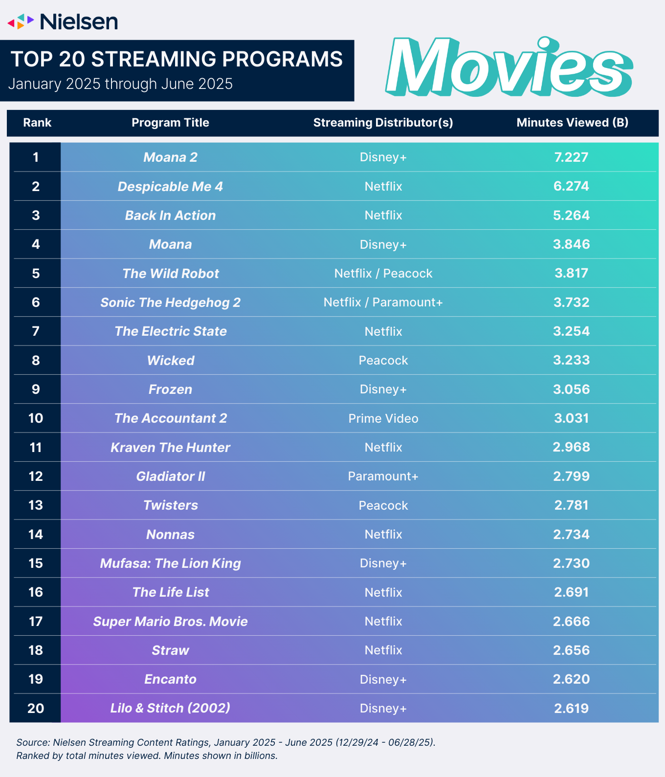 Bluey and Squid Game Top Nielsen’s Streaming Charts in First Half of ...