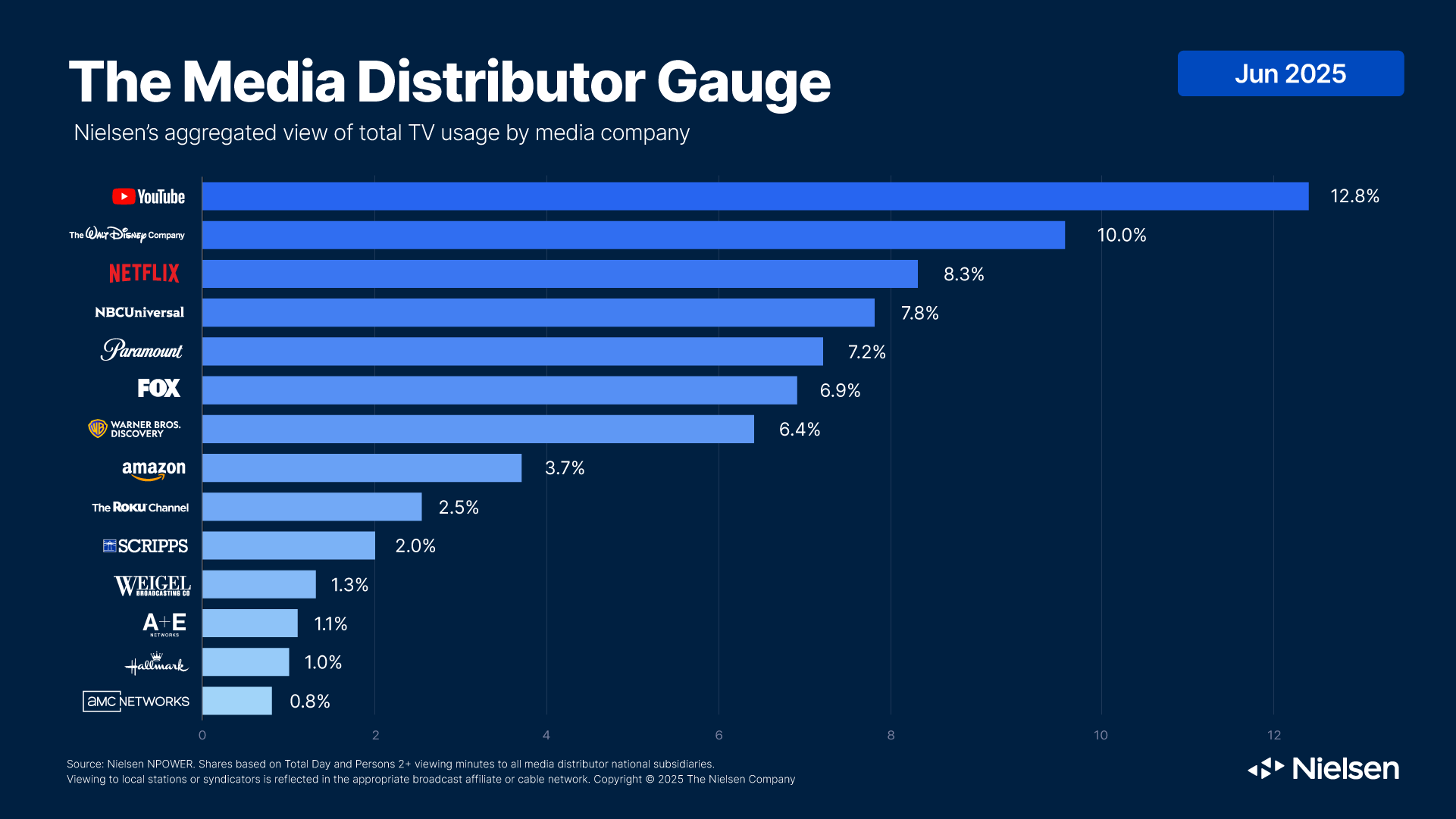 Netflix Breaks Into Top 3 Media Distributors For the First Time in ...