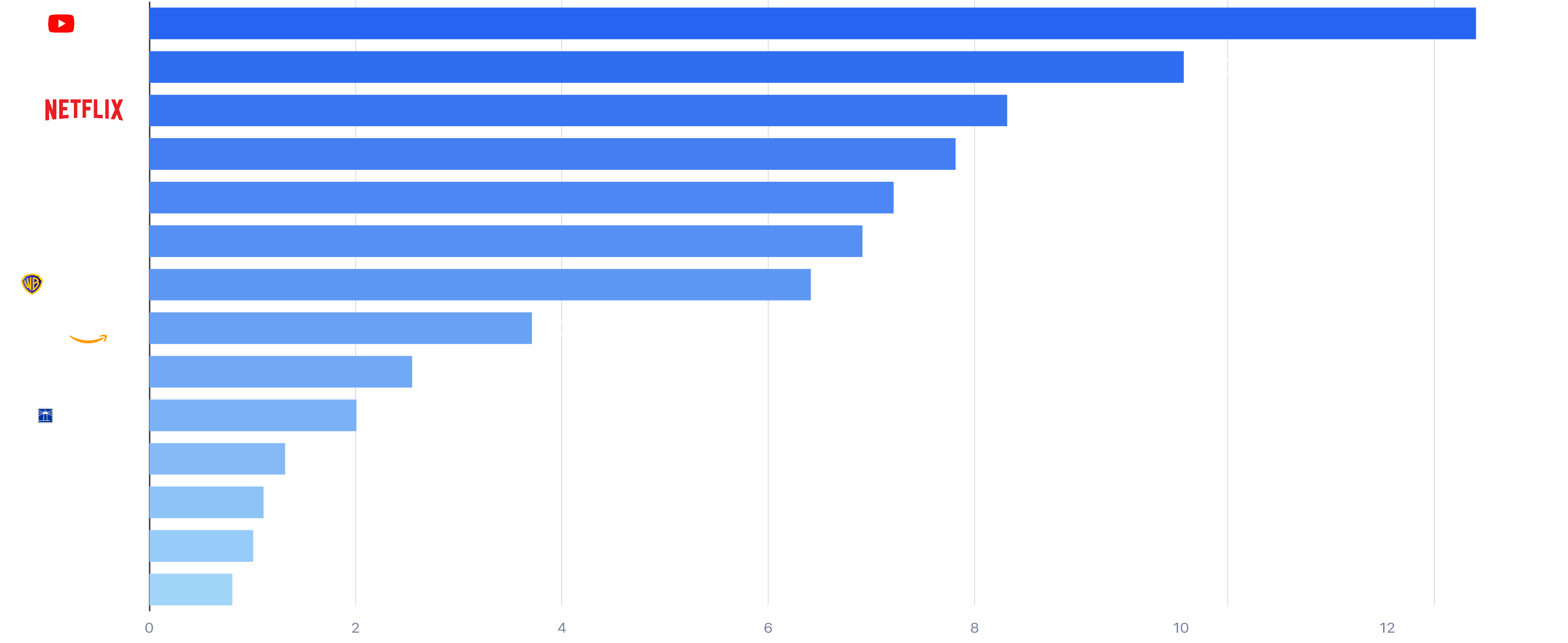 Netflix Breaks Into Top 3 Media Distributors For the First Time in ...
