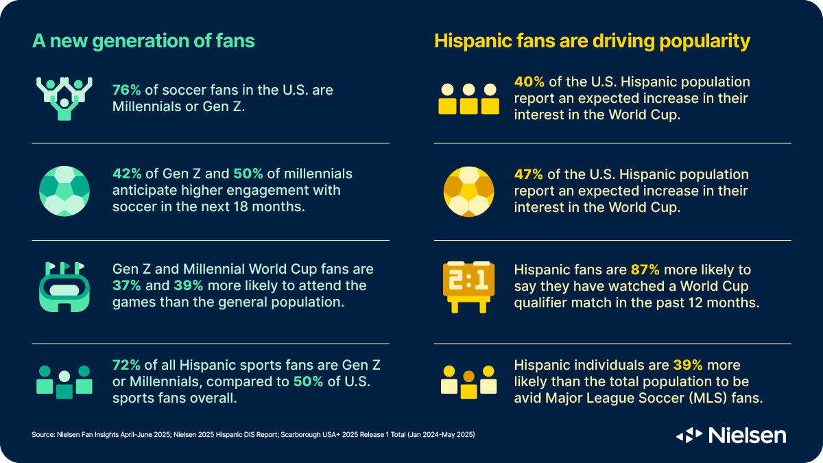Engaging U.S. soccer fans ahead of FIFA World Cup 2026™ | Nielsen