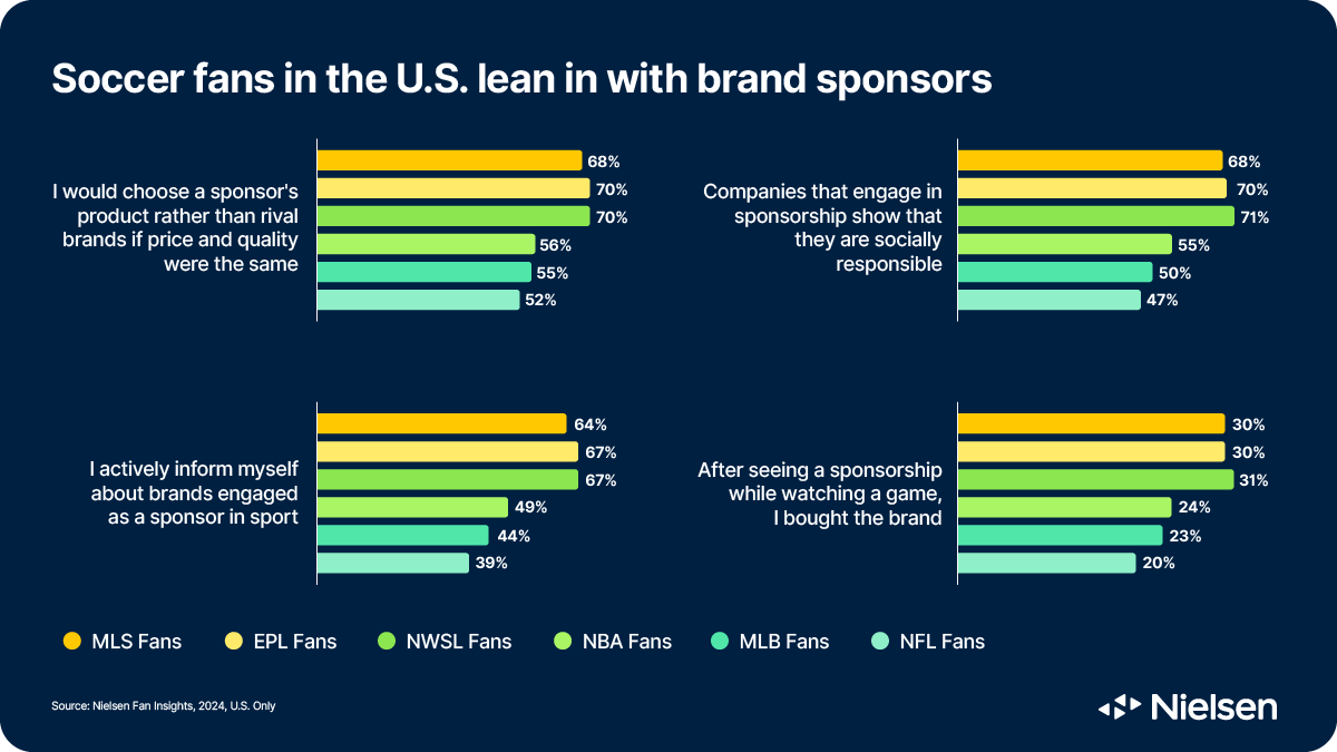 Engaging U.S. soccer fans ahead of FIFA World Cup 2026™ | Nielsen