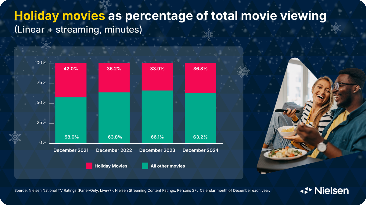 Fan favorites drive the holiday viewing spirit | Nielsen