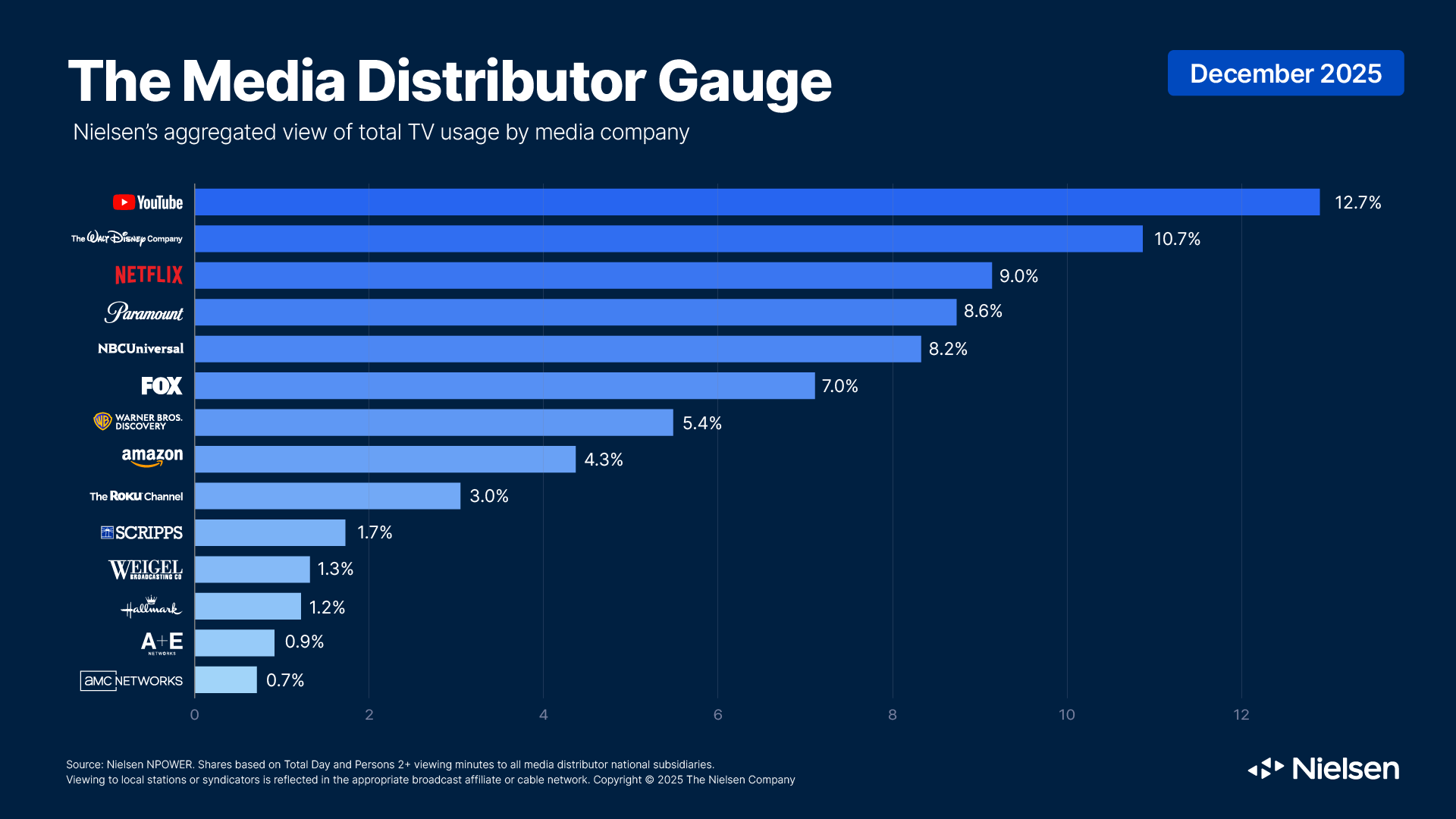 Holiday Movies and Football Drive Gains for Disney, Warner Bros ...