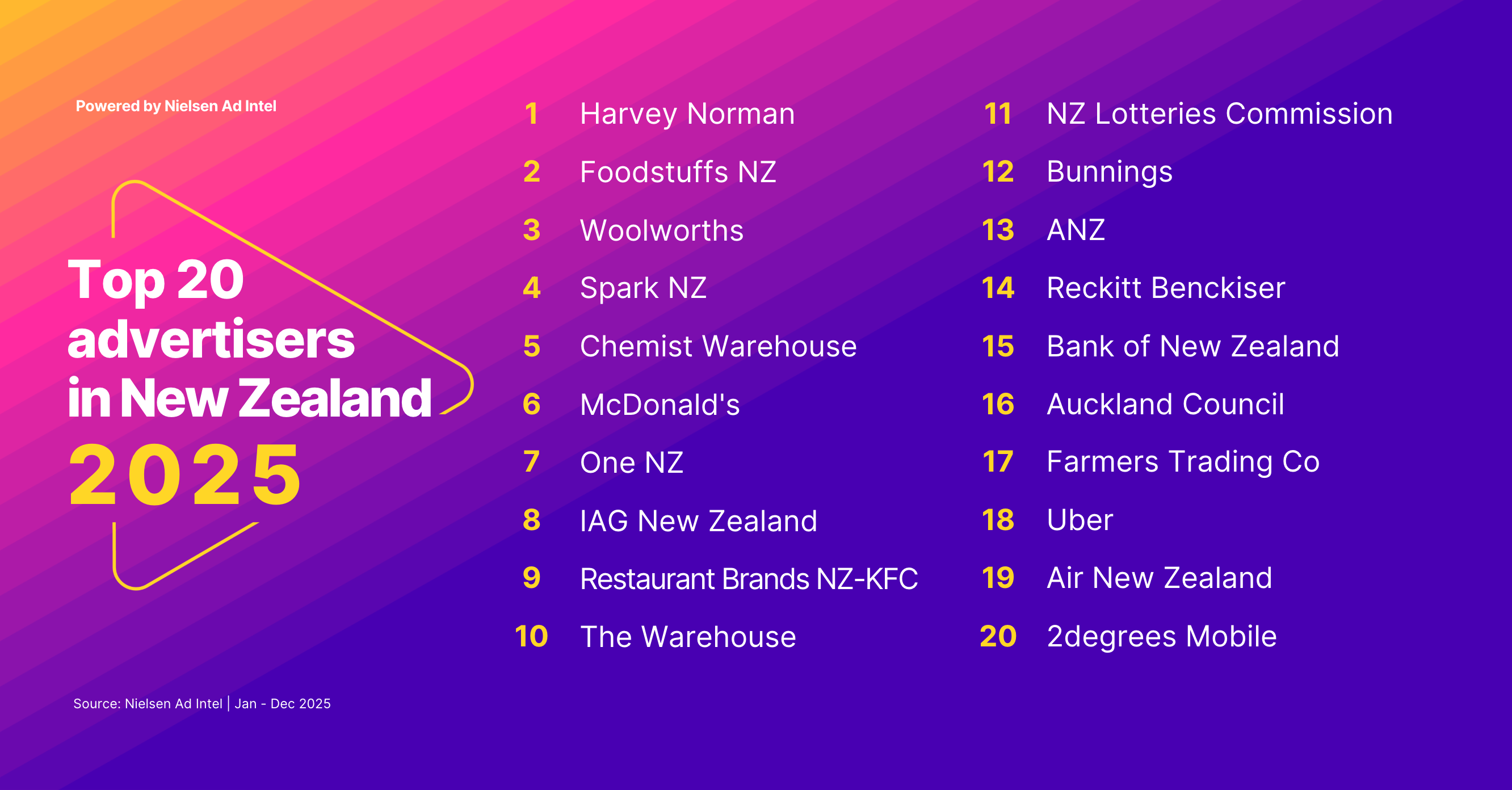 Nielsen reveals New Zealand’s top ad spenders and categories for 2025 ...